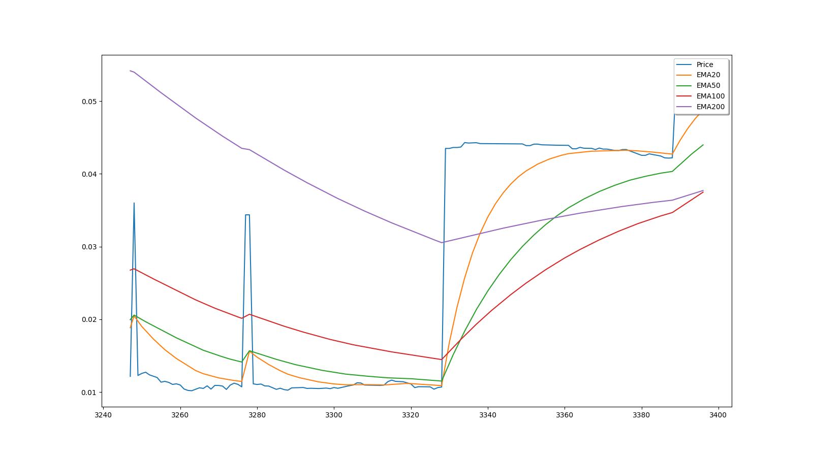 Golem Exponential Moving Averages