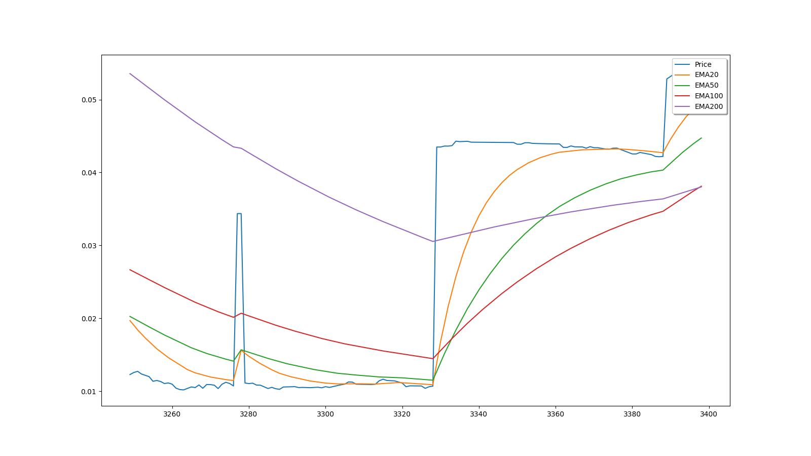 Golem Exponential Moving Averages