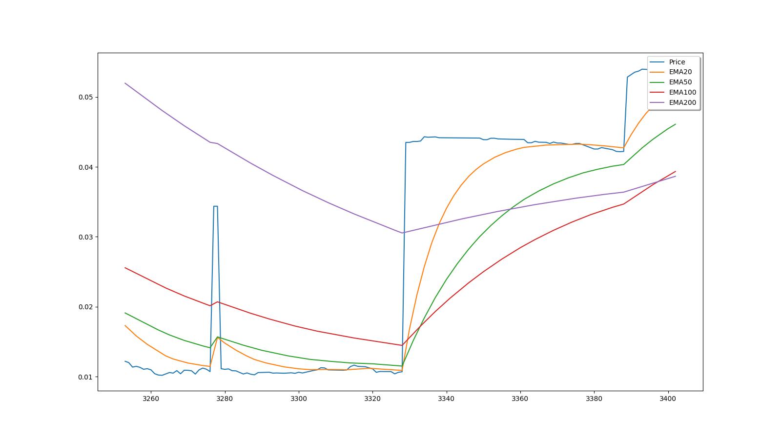 Golem Exponential Moving Averages