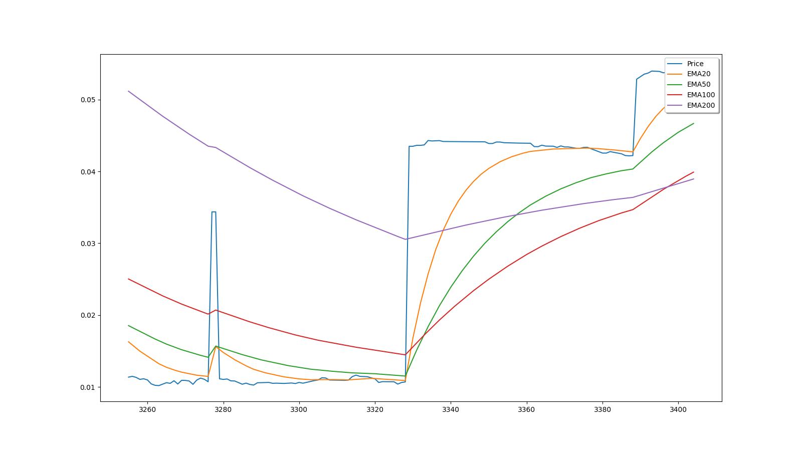 Golem Exponential Moving Averages