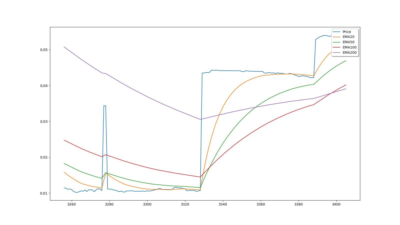 Golem Exponential Moving Averages