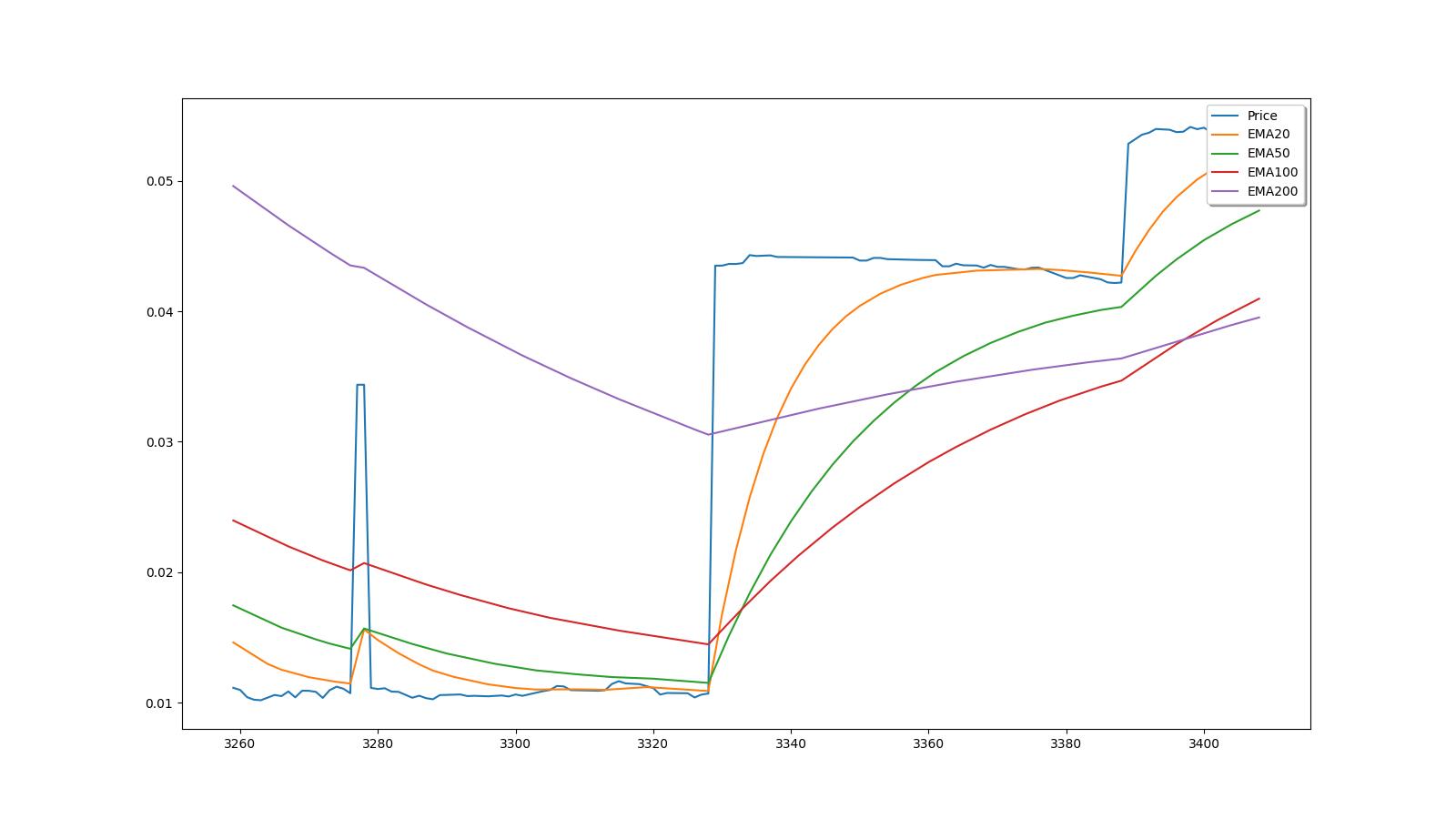 Golem Exponential Moving Averages