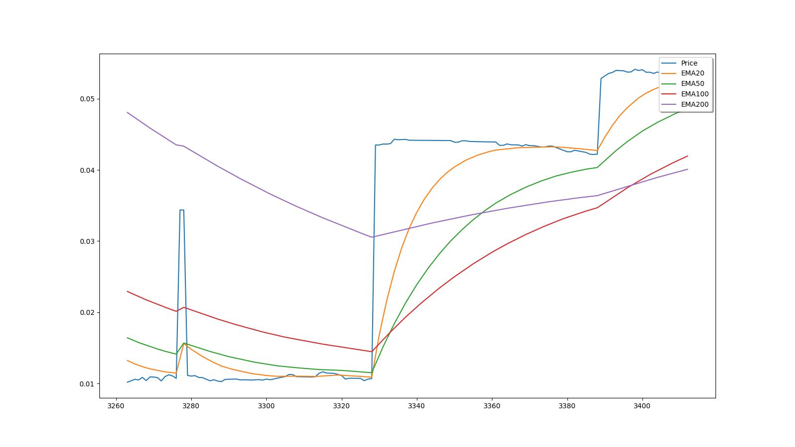 Golem Exponential Moving Averages