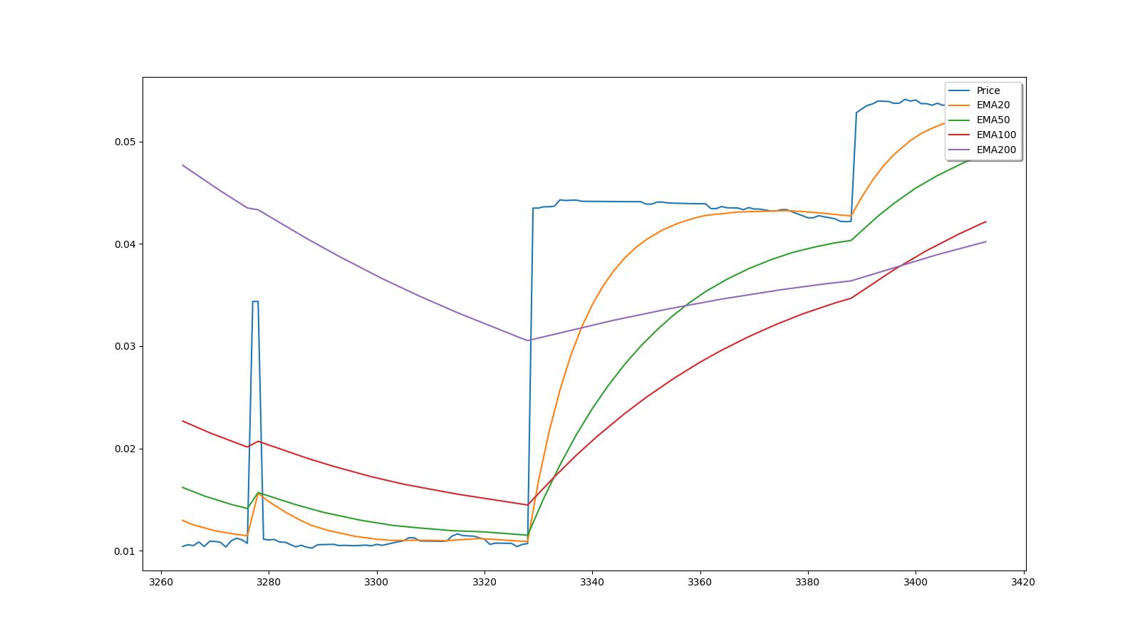 Golem Exponential Moving Averages