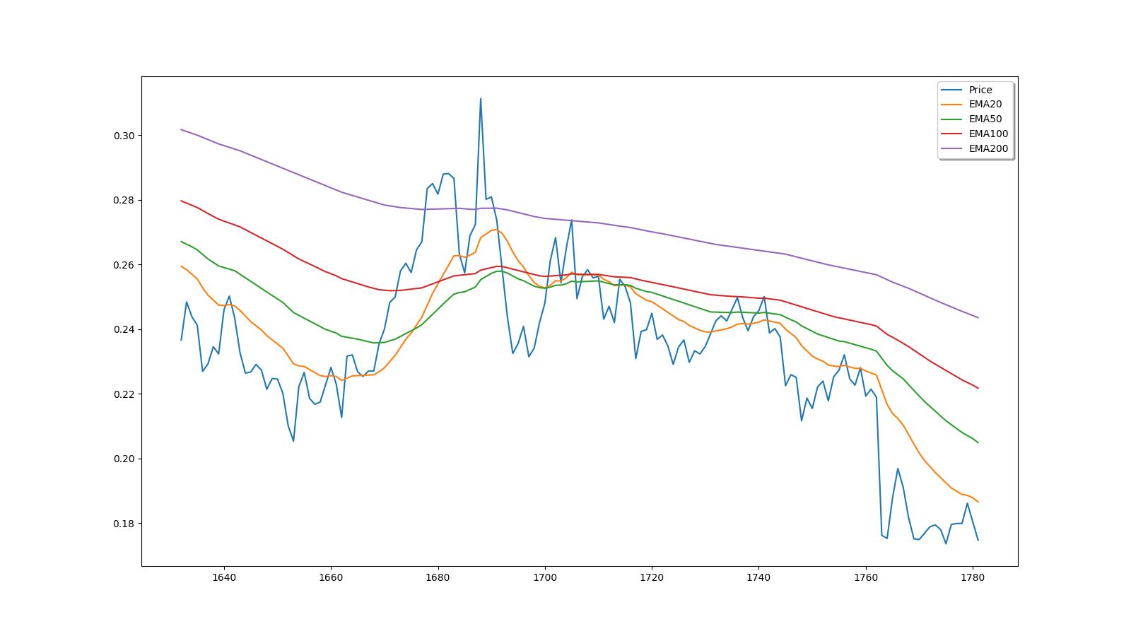 골렘 Exponential Moving Averages