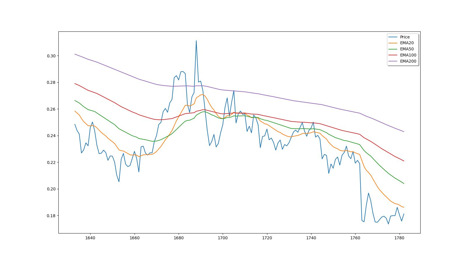 Golem Exponential Moving Averages