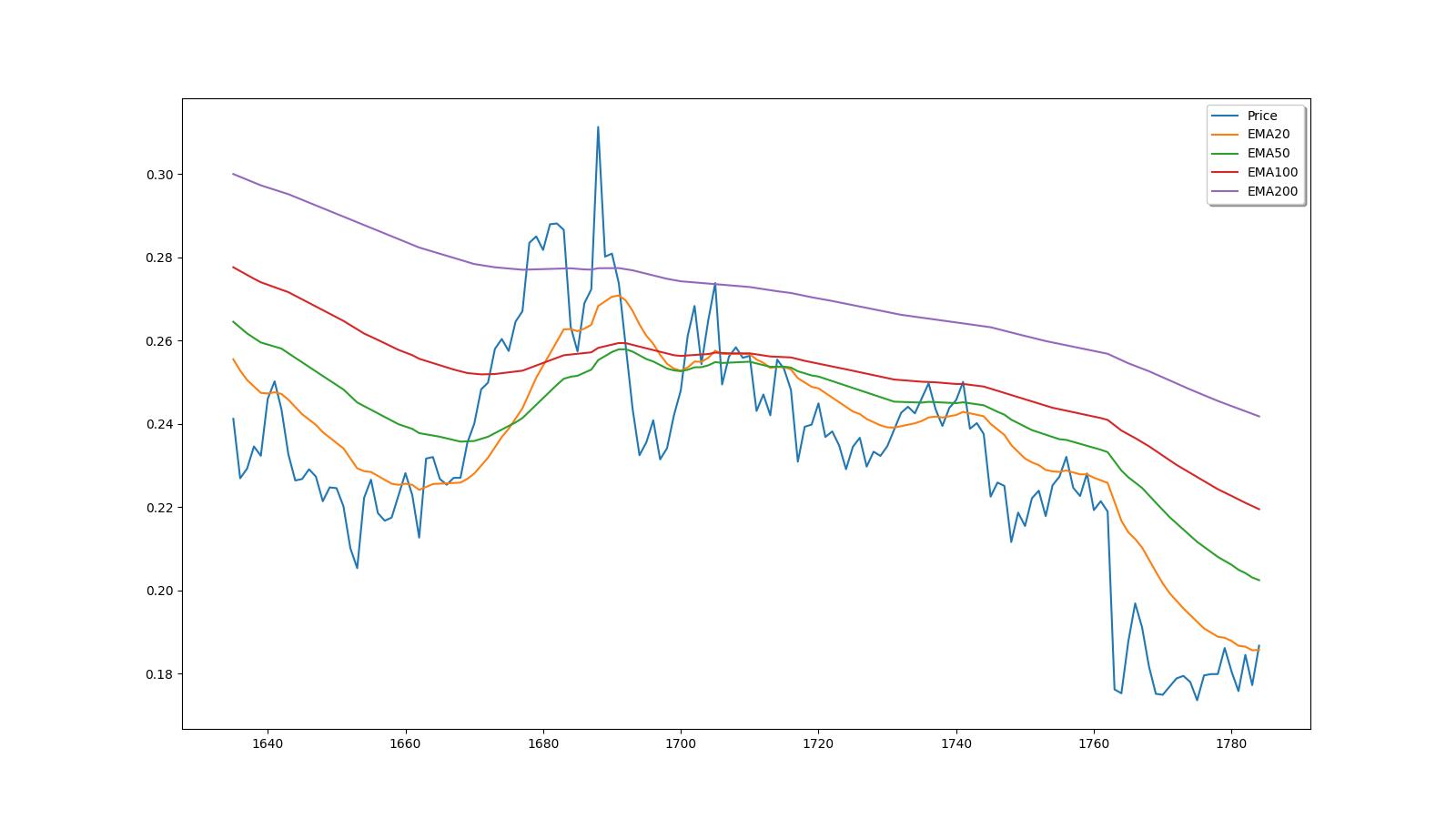 Golem Exponential Moving Averages