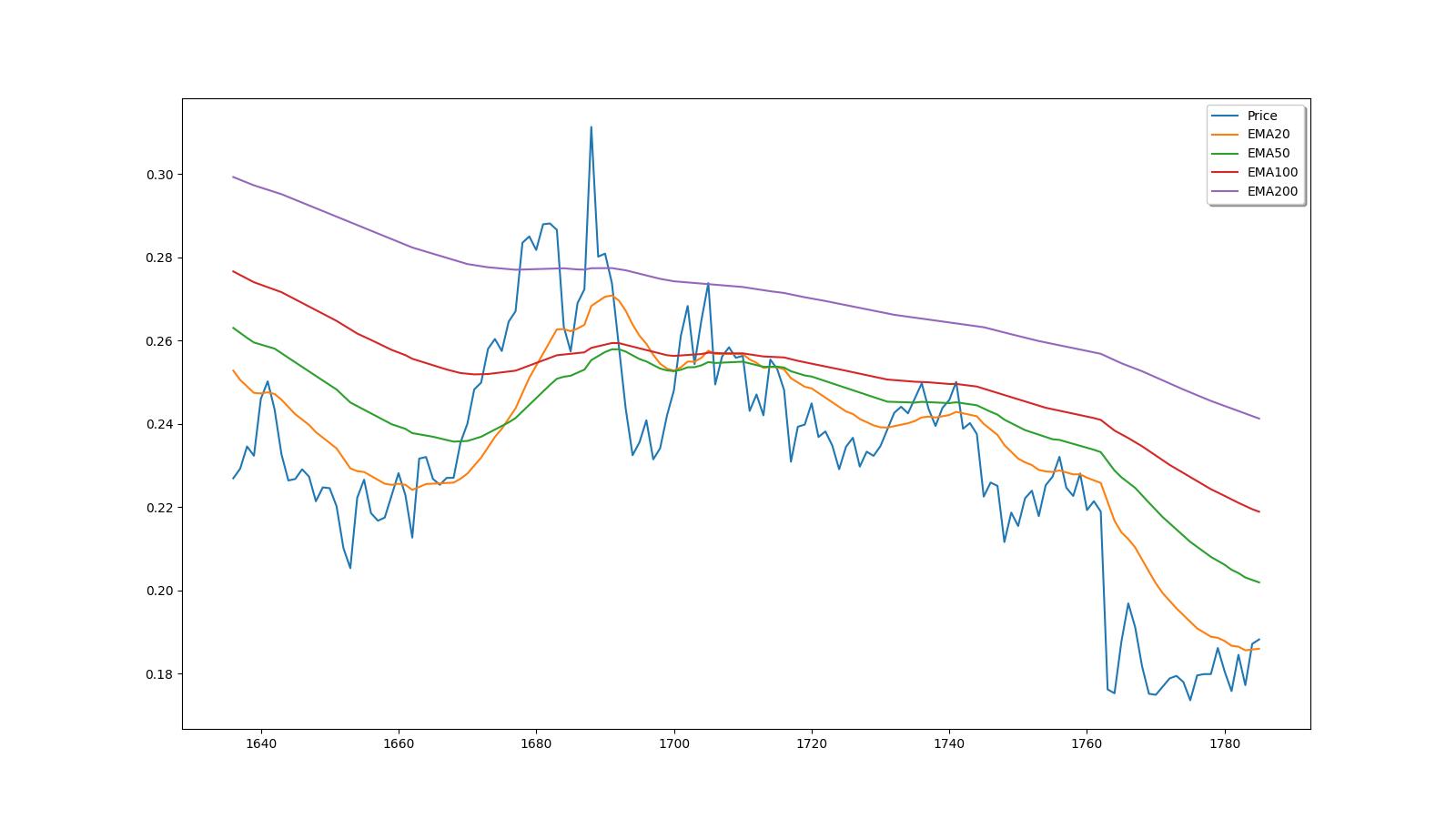 Golem Exponential Moving Averages
