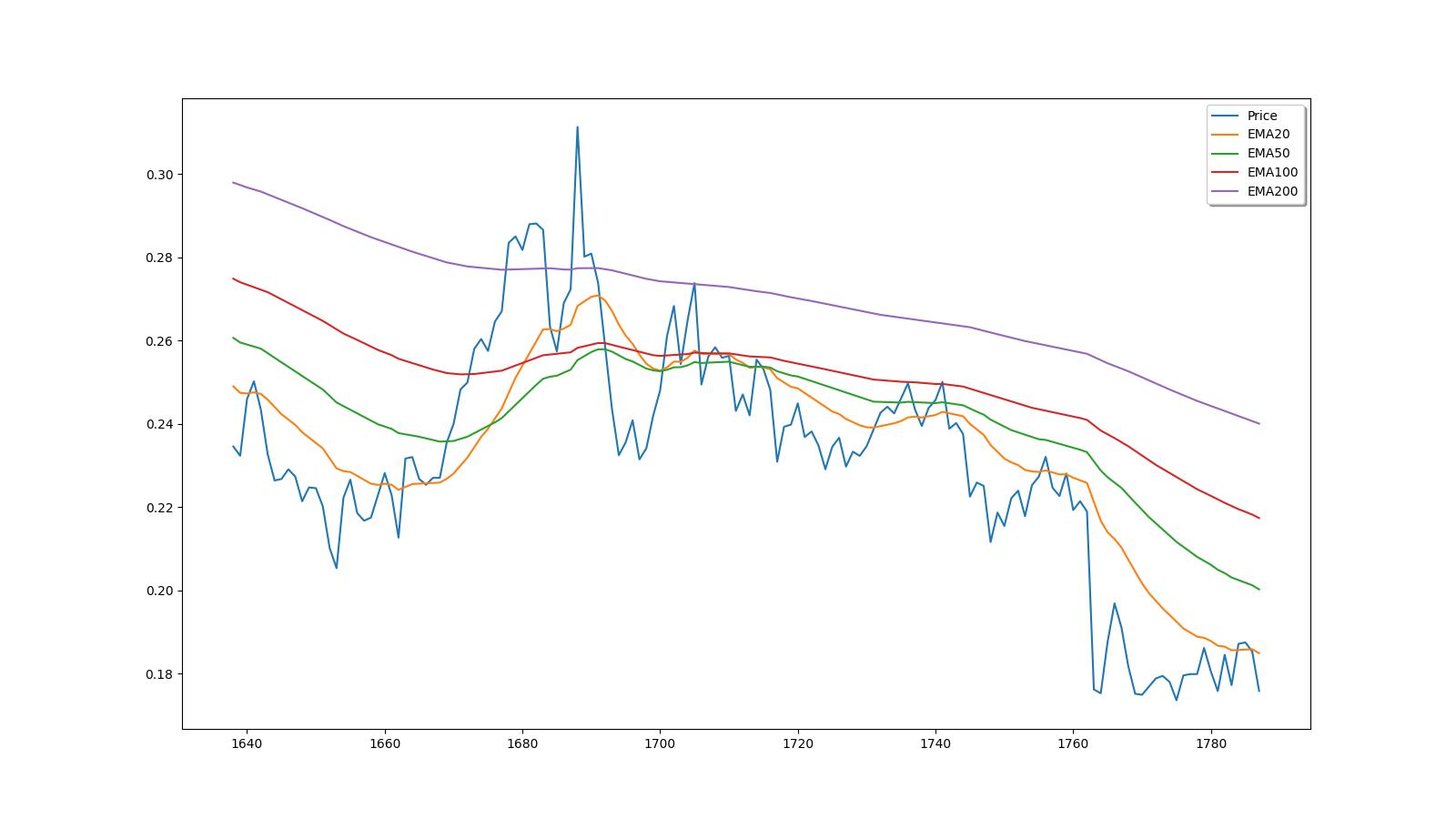 Golem Exponential Moving Averages