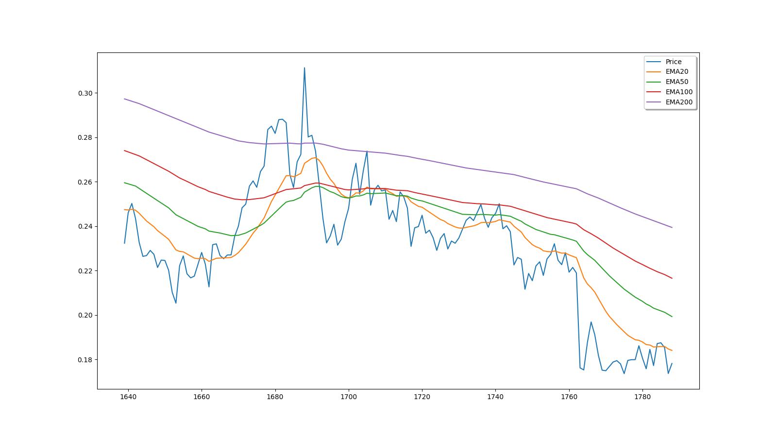 Golem Exponential Moving Averages