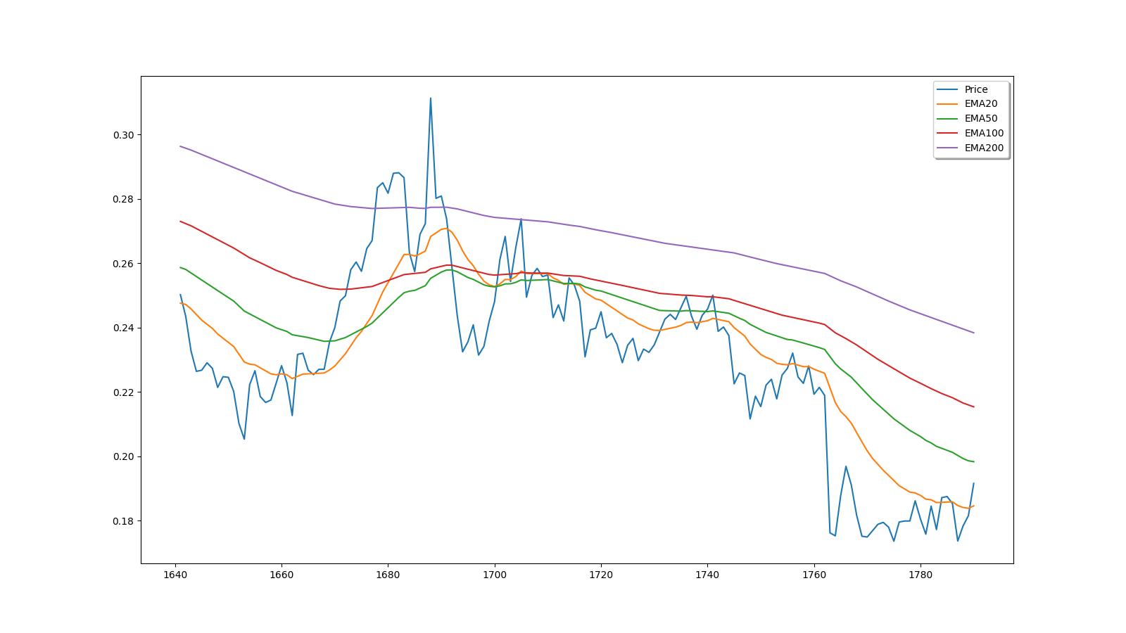 Golem Exponential Moving Averages