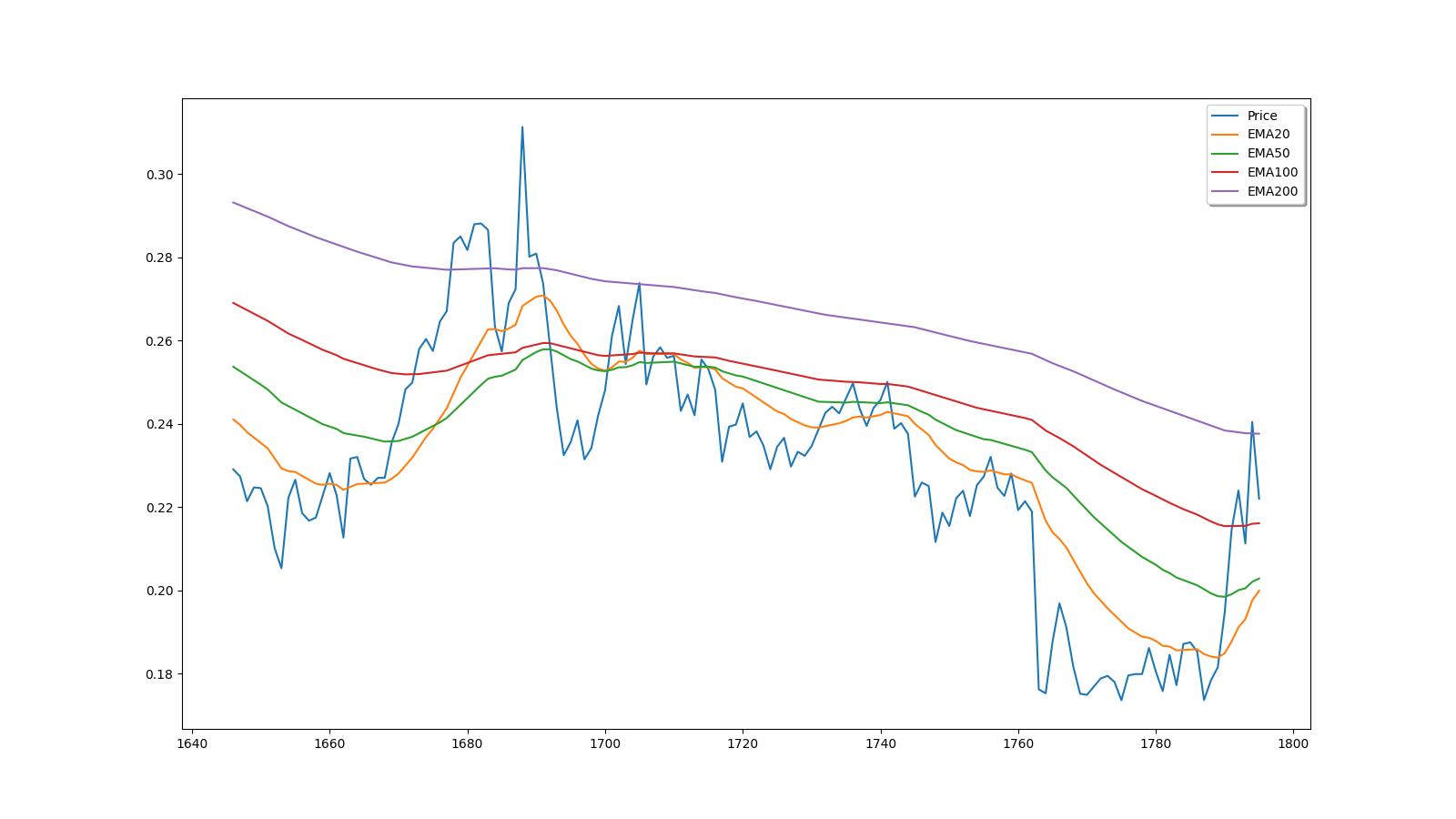 Golem Exponential Moving Averages