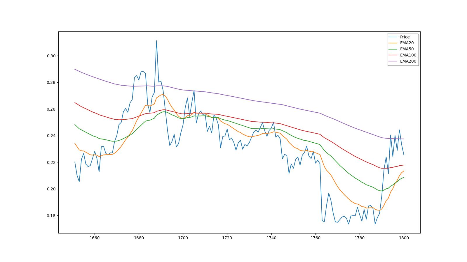 Golem Exponential Moving Averages