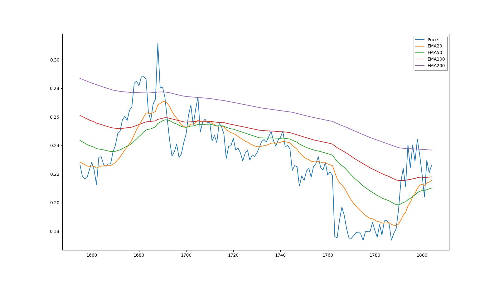 Golem Exponential Moving Averages