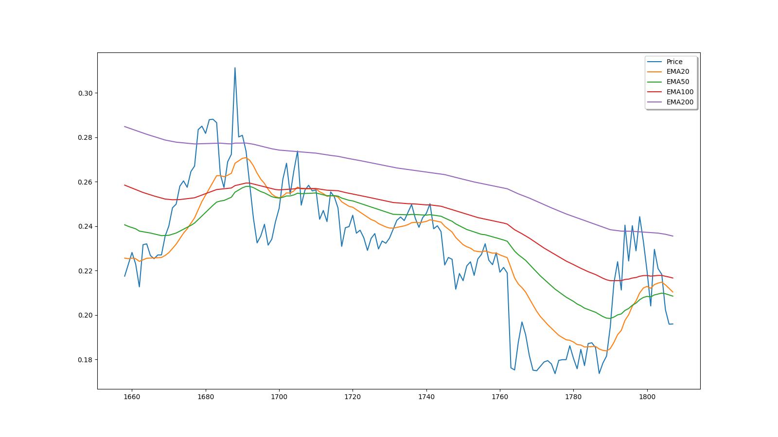 Golem Exponential Moving Averages