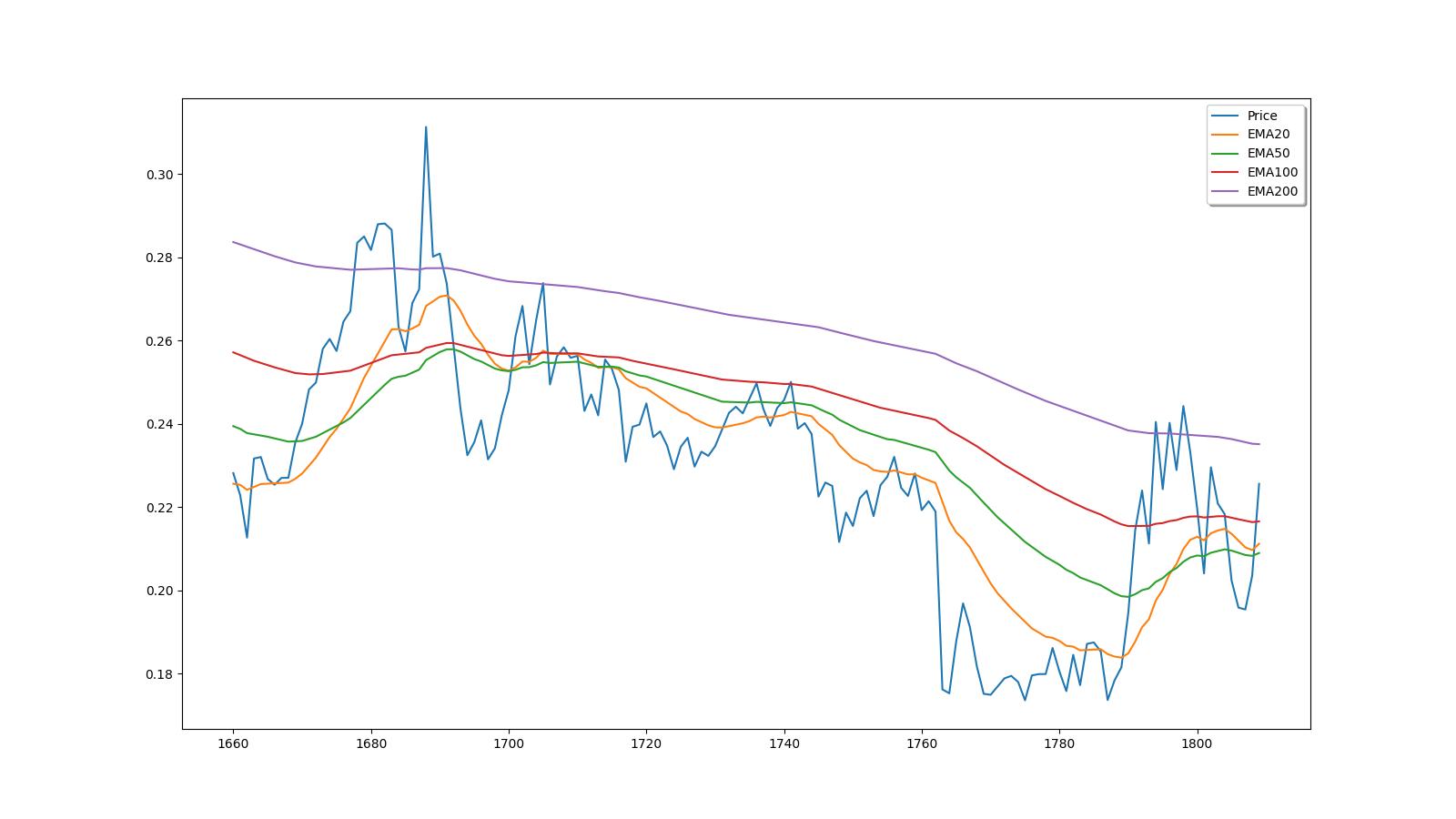Golem Exponential Moving Averages