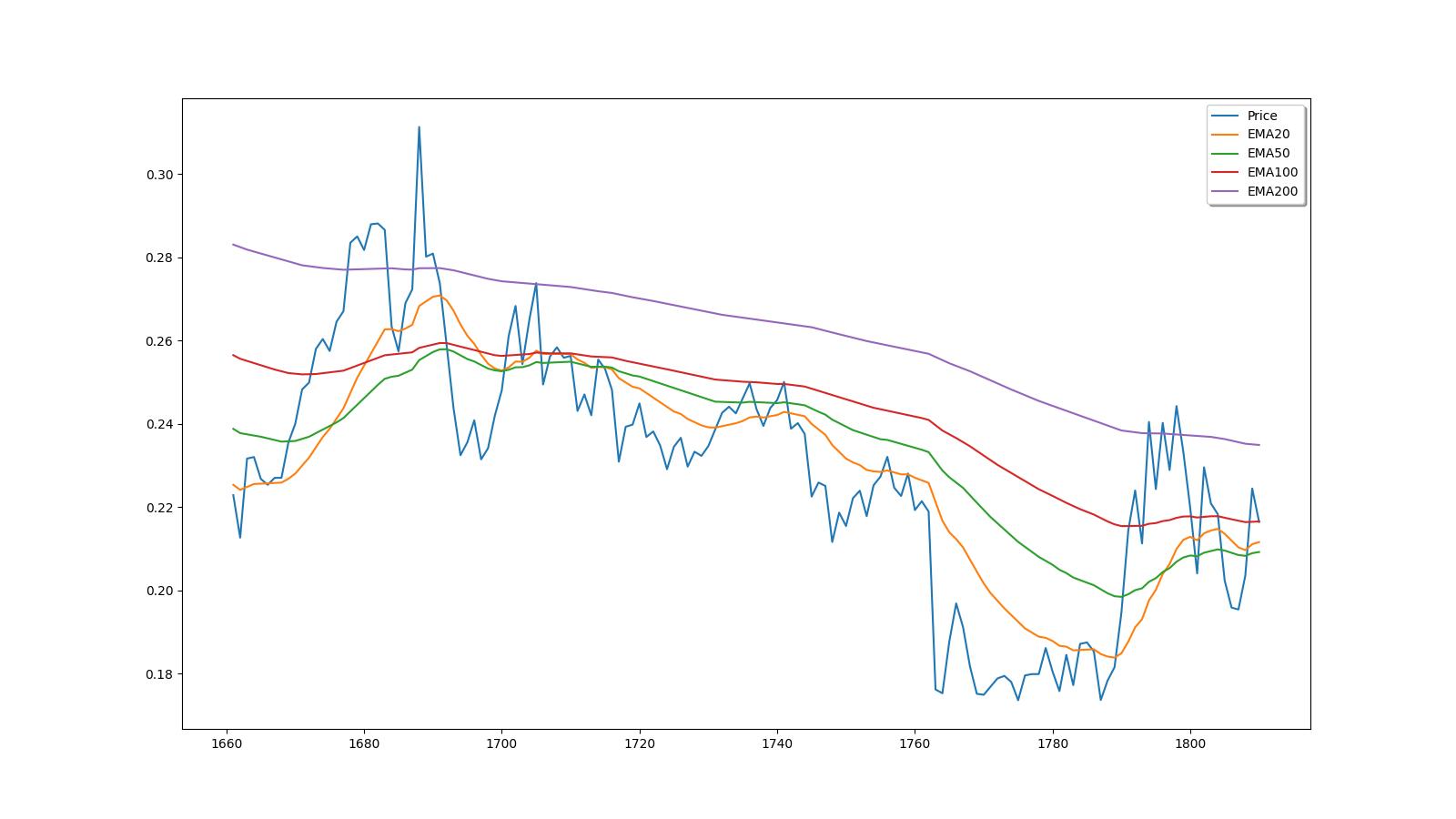 Golem Exponential Moving Averages