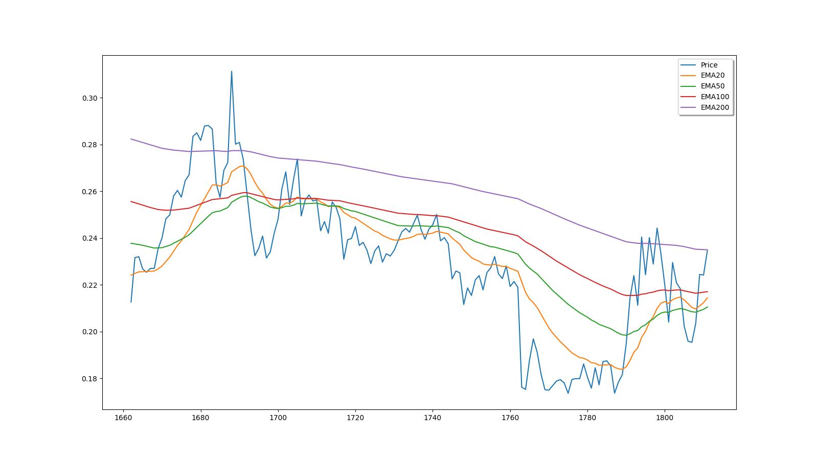 Golem Exponential Moving Averages