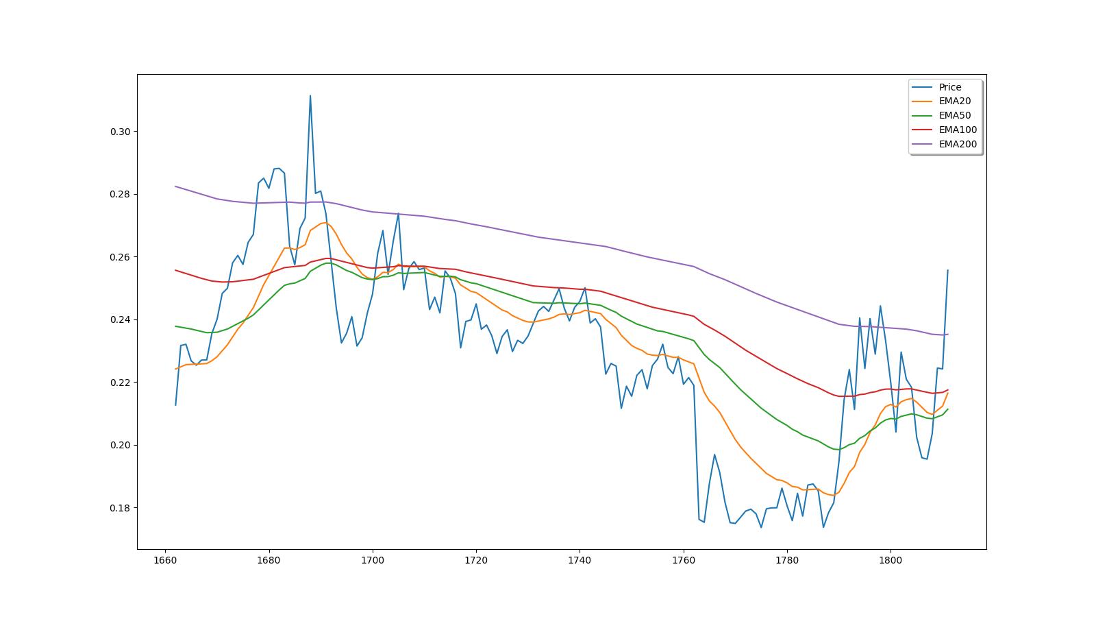 Golem Exponential Moving Averages