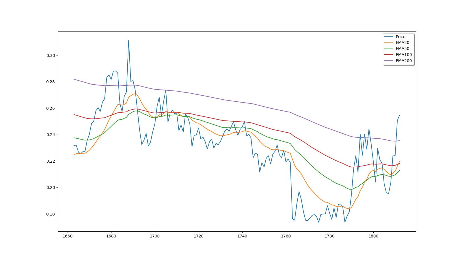 Golem Exponential Moving Averages