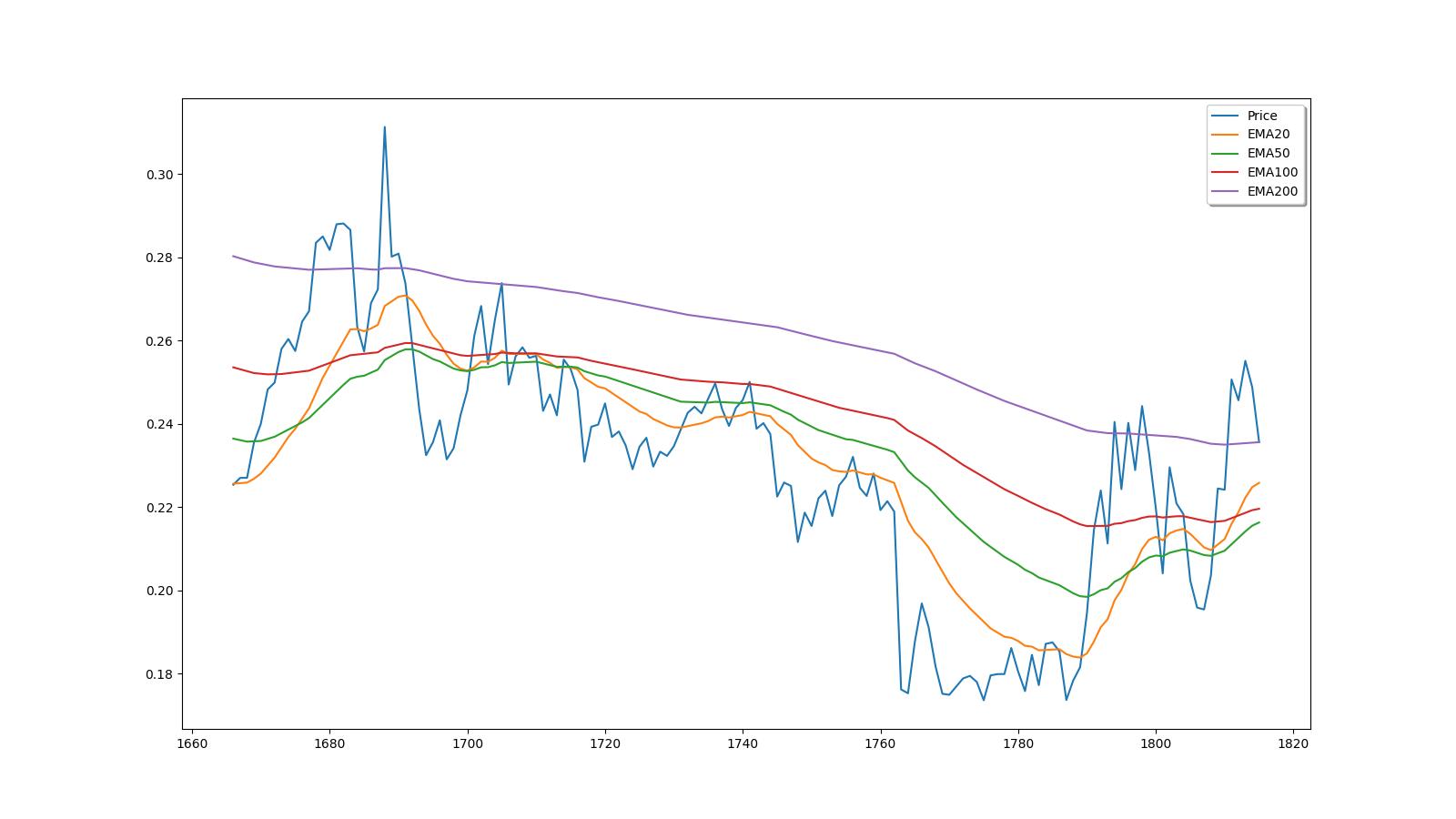 Golem Exponential Moving Averages