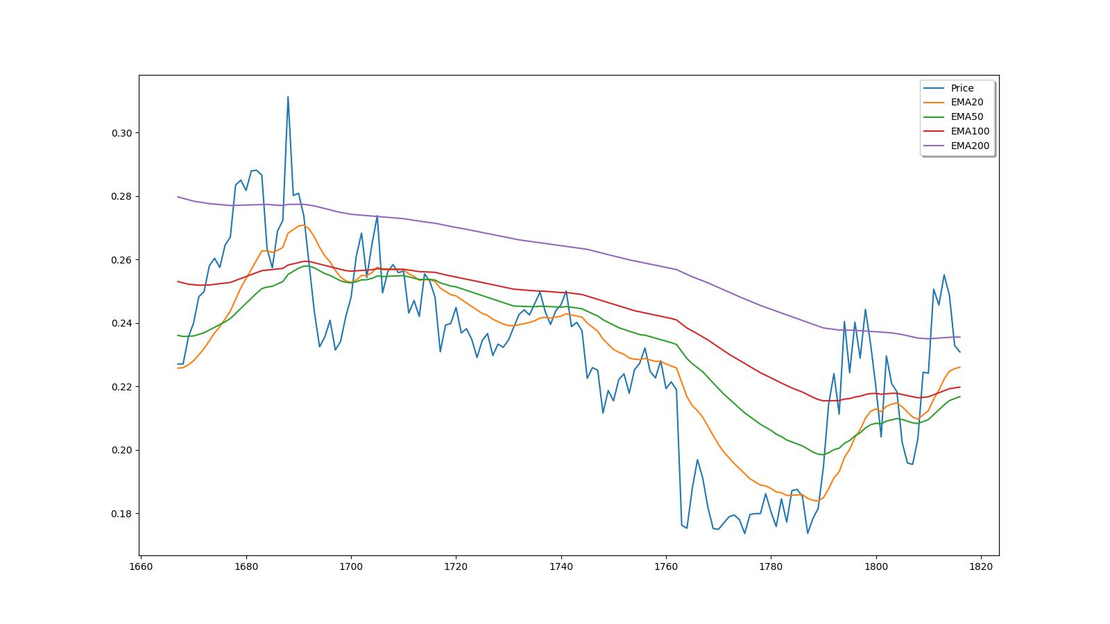 Golem Exponential Moving Averages