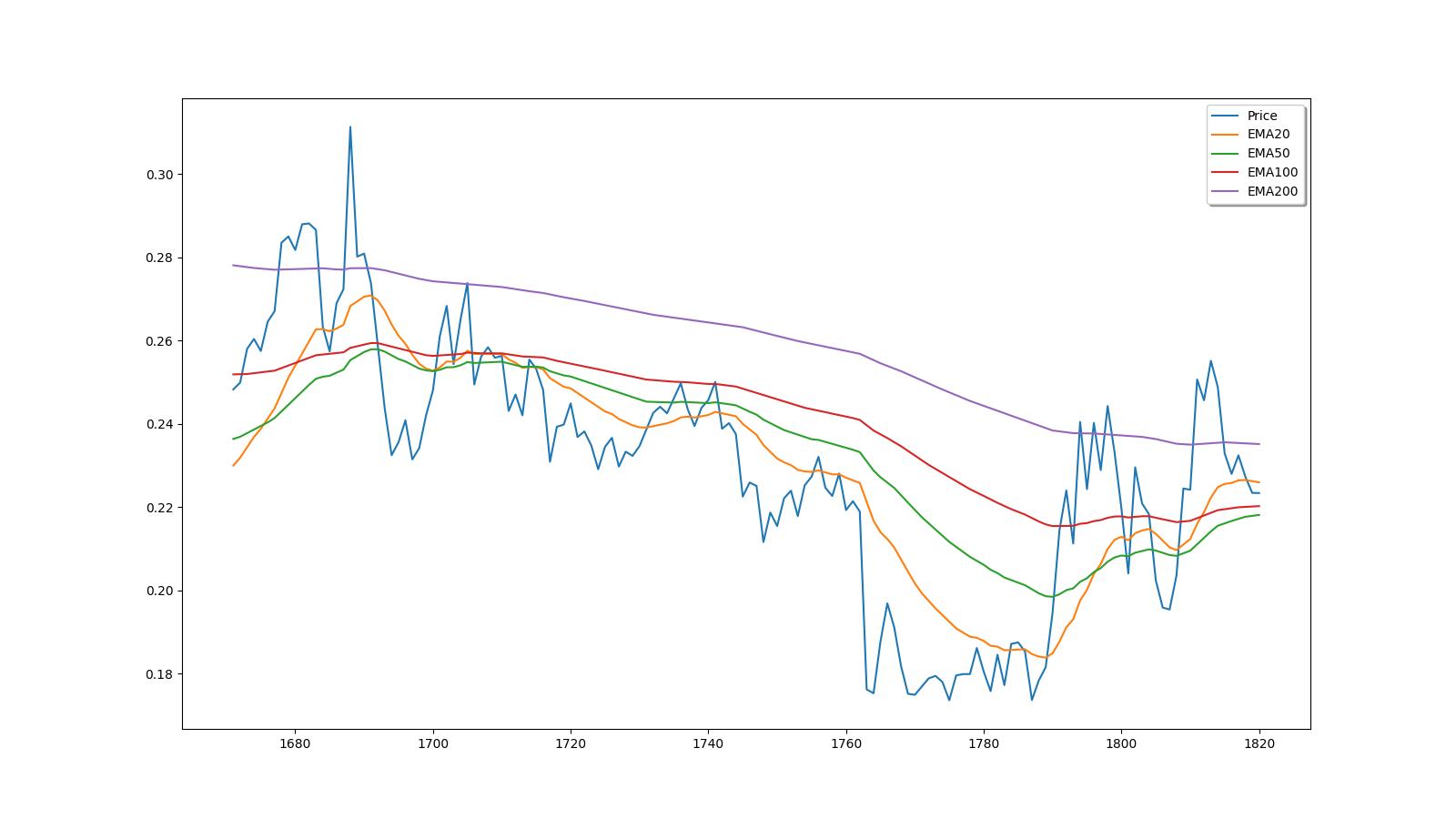 Golem Exponential Moving Averages