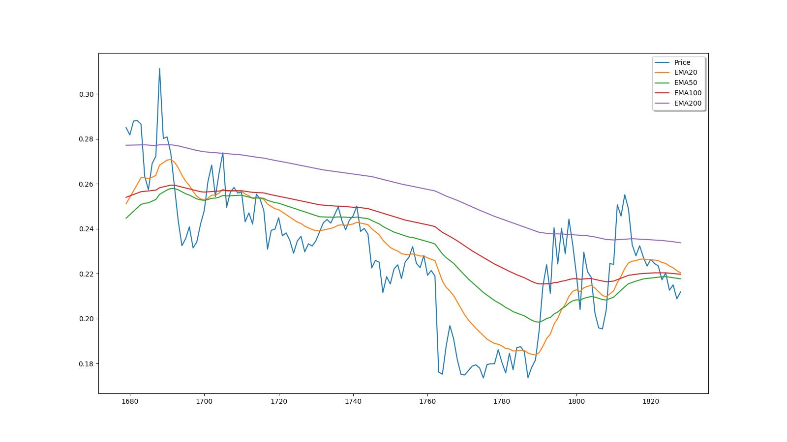 Golem Exponential Moving Averages