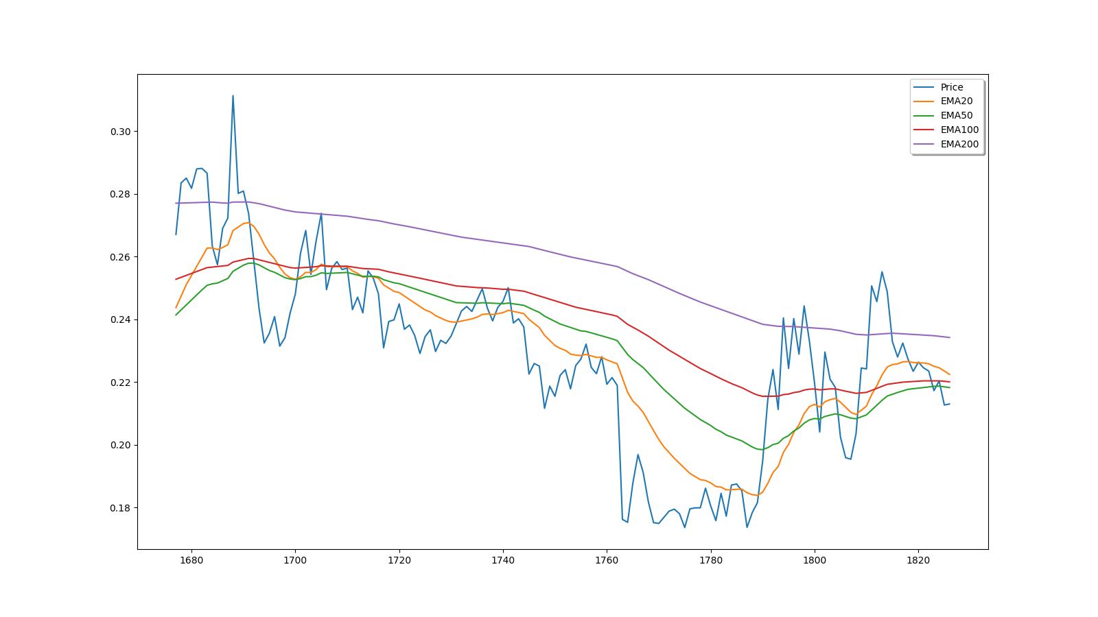 Golem Exponential Moving Averages