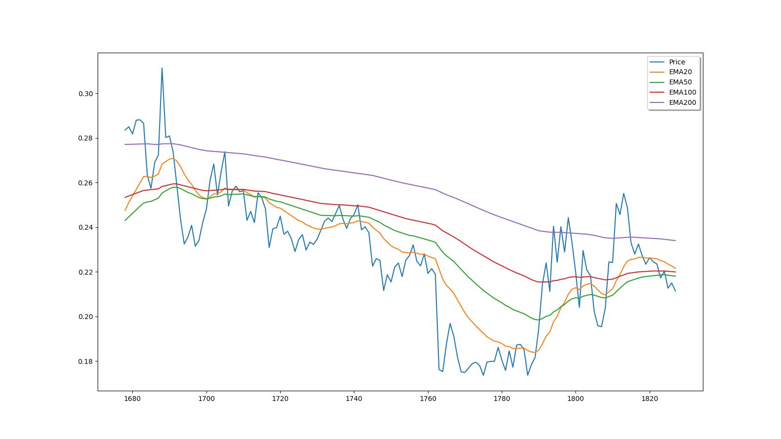 Golem Exponential Moving Averages