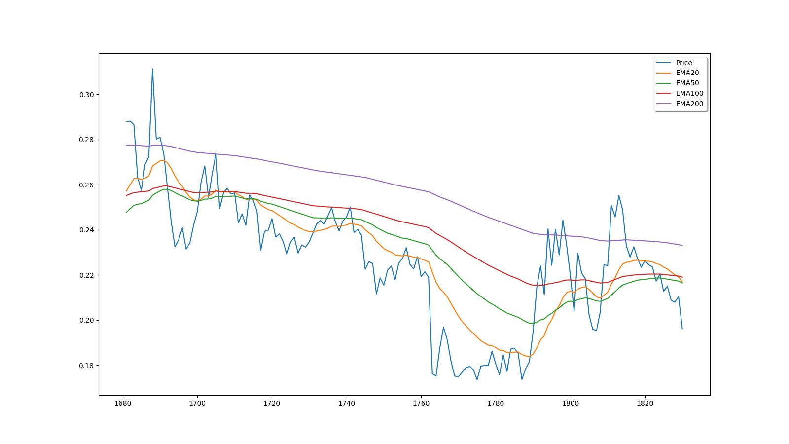 Golem Exponential Moving Averages