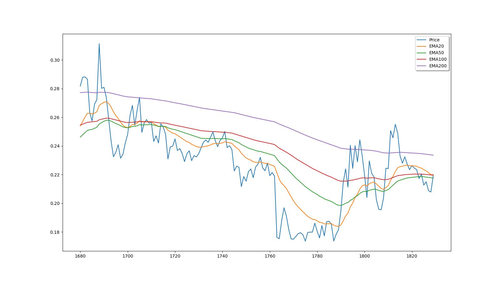 Golem Exponential Moving Averages