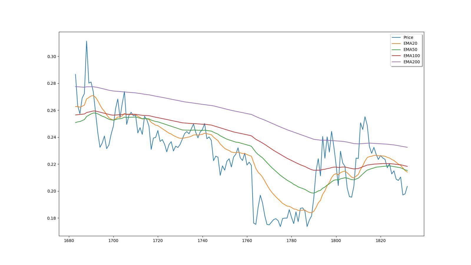 Golem Exponential Moving Averages