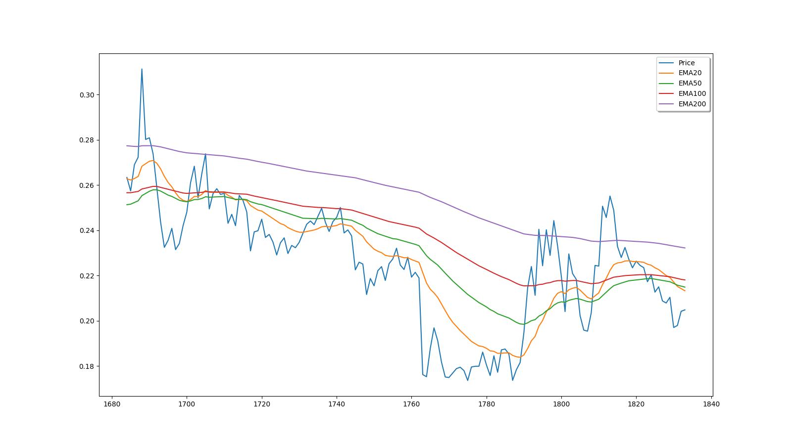 Golem Exponential Moving Averages