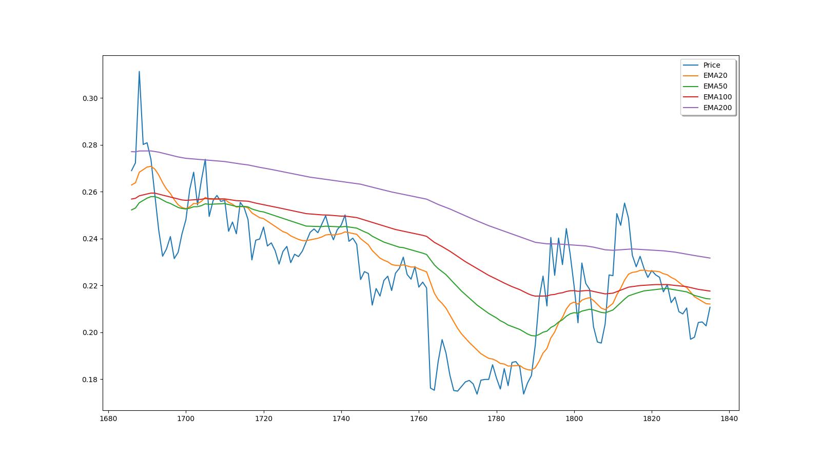 Golem Exponential Moving Averages