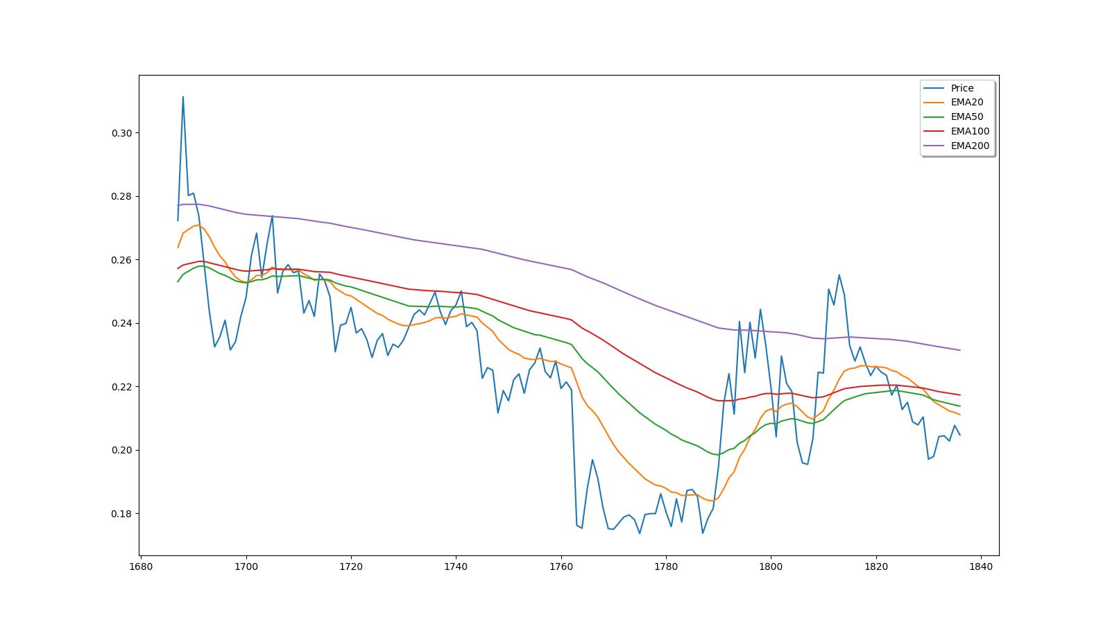 Golem Exponential Moving Averages