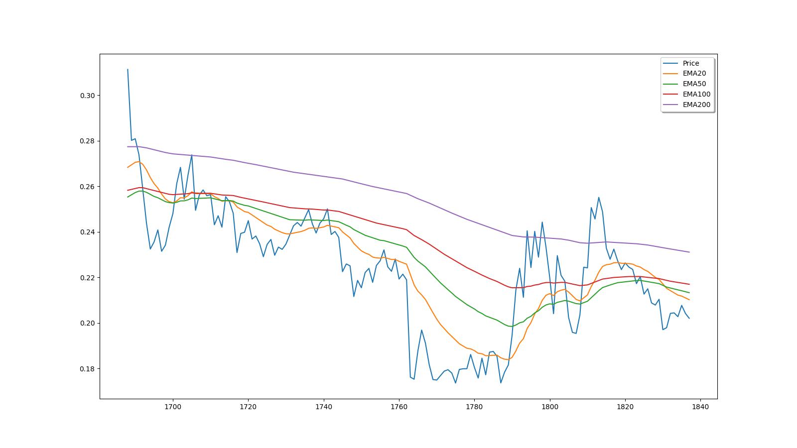 Golem Exponential Moving Averages