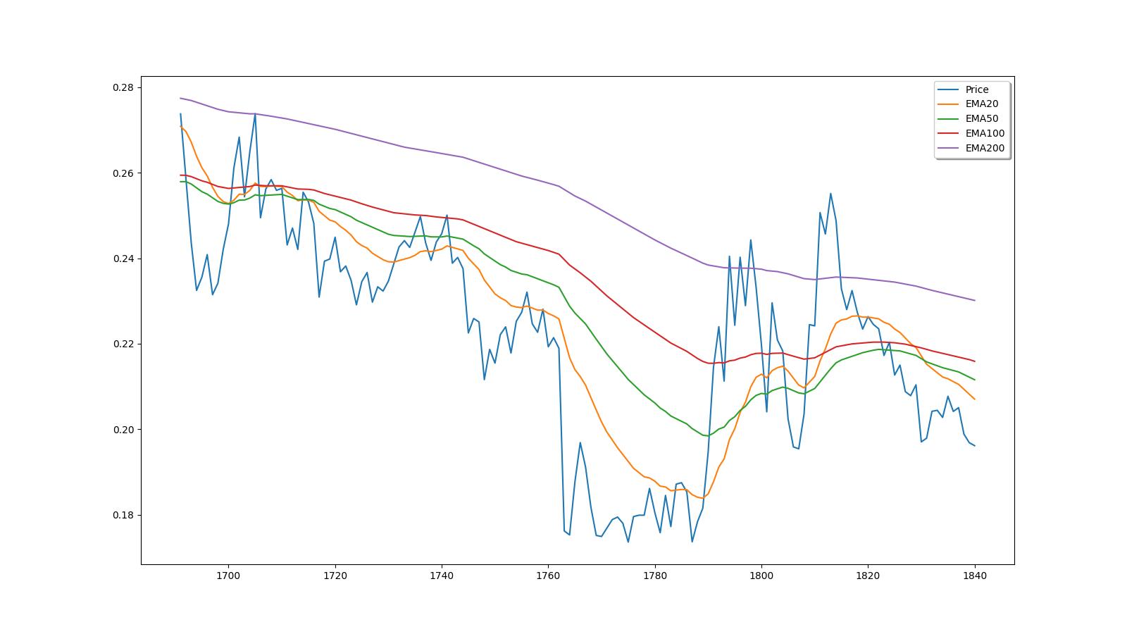 Golem Exponential Moving Averages