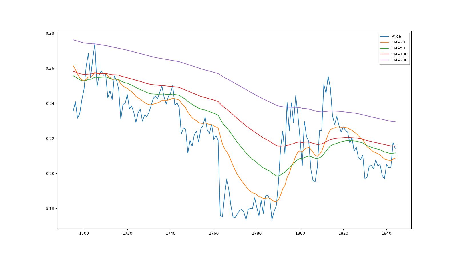 Golem Exponential Moving Averages