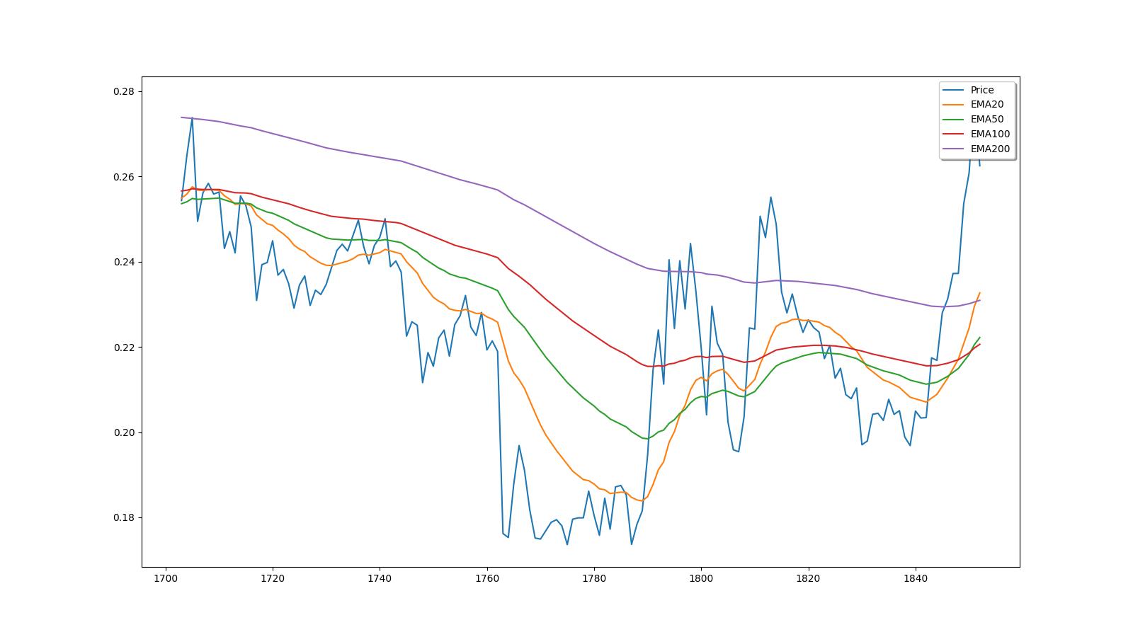 Golem Exponential Moving Averages