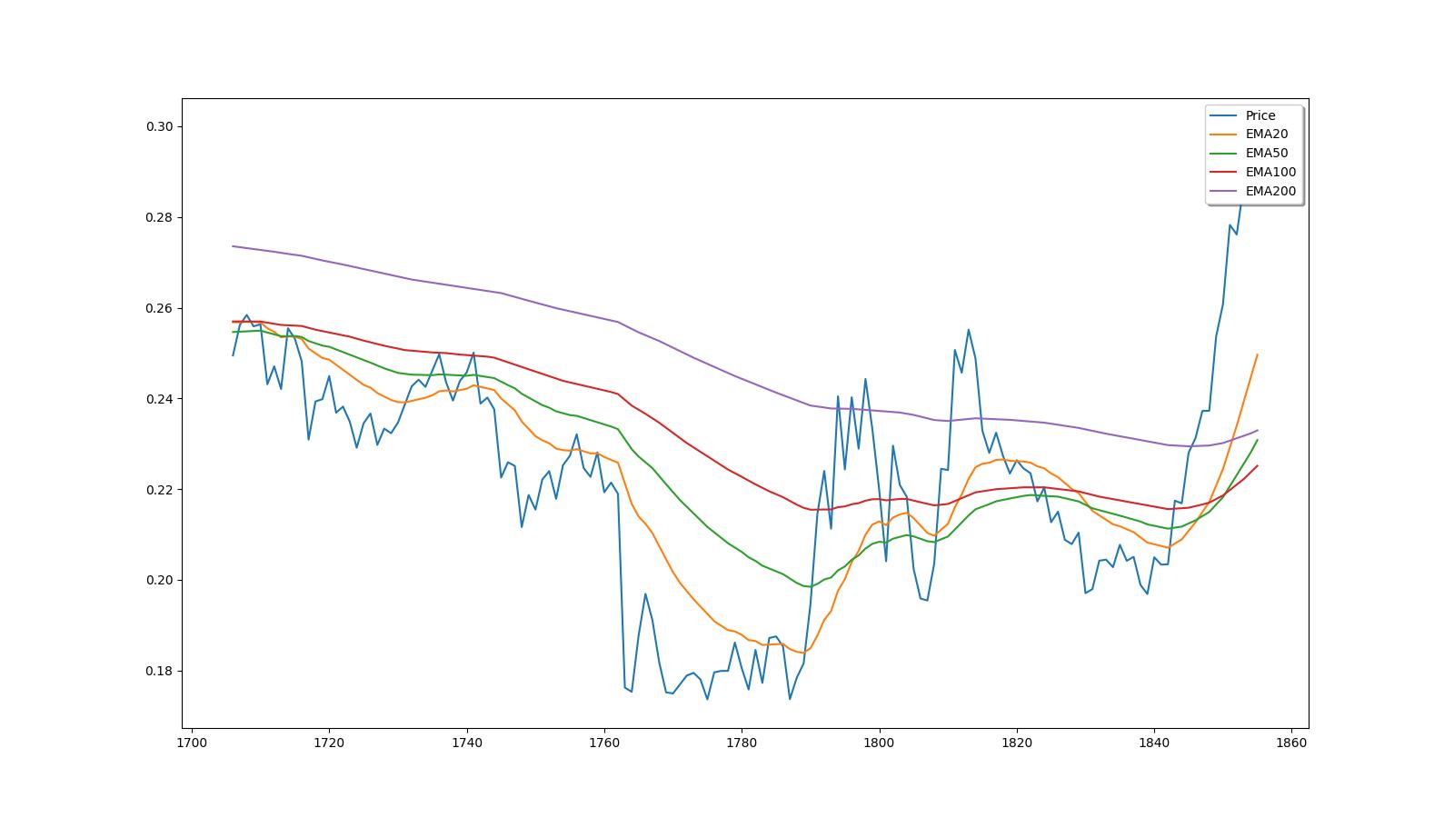 Golem Exponential Moving Averages