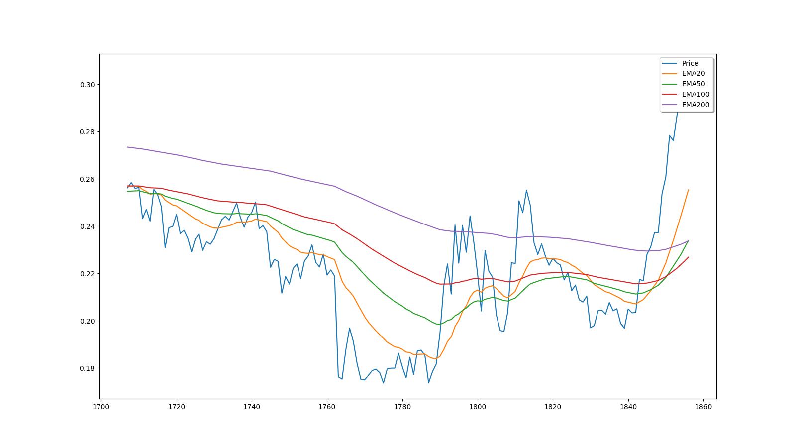 Golem Exponential Moving Averages