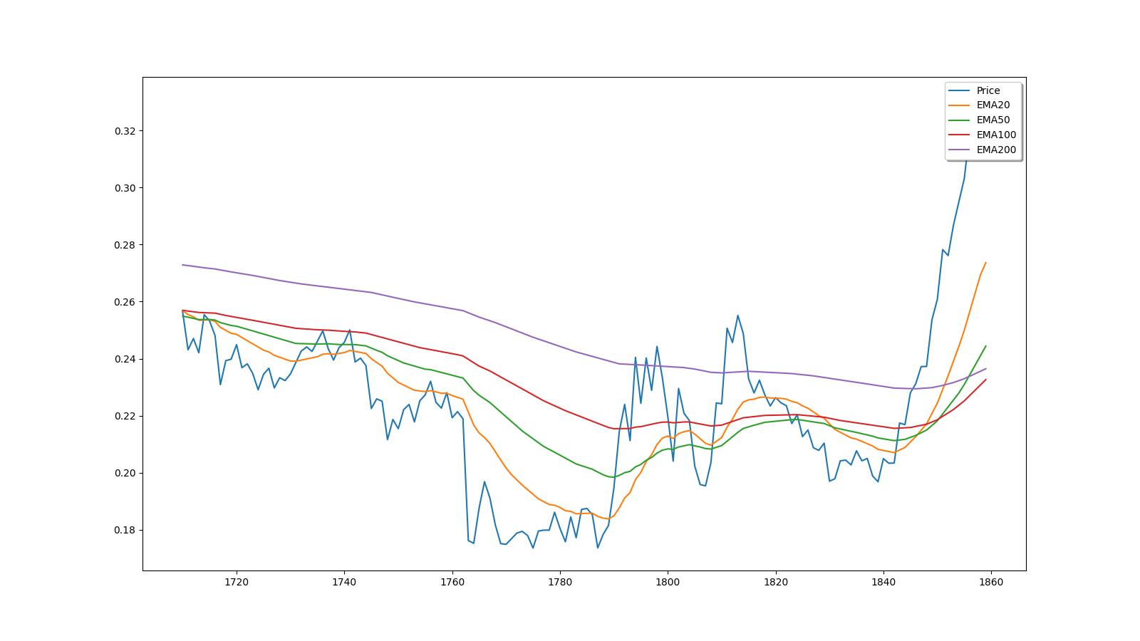 Golem Exponential Moving Averages