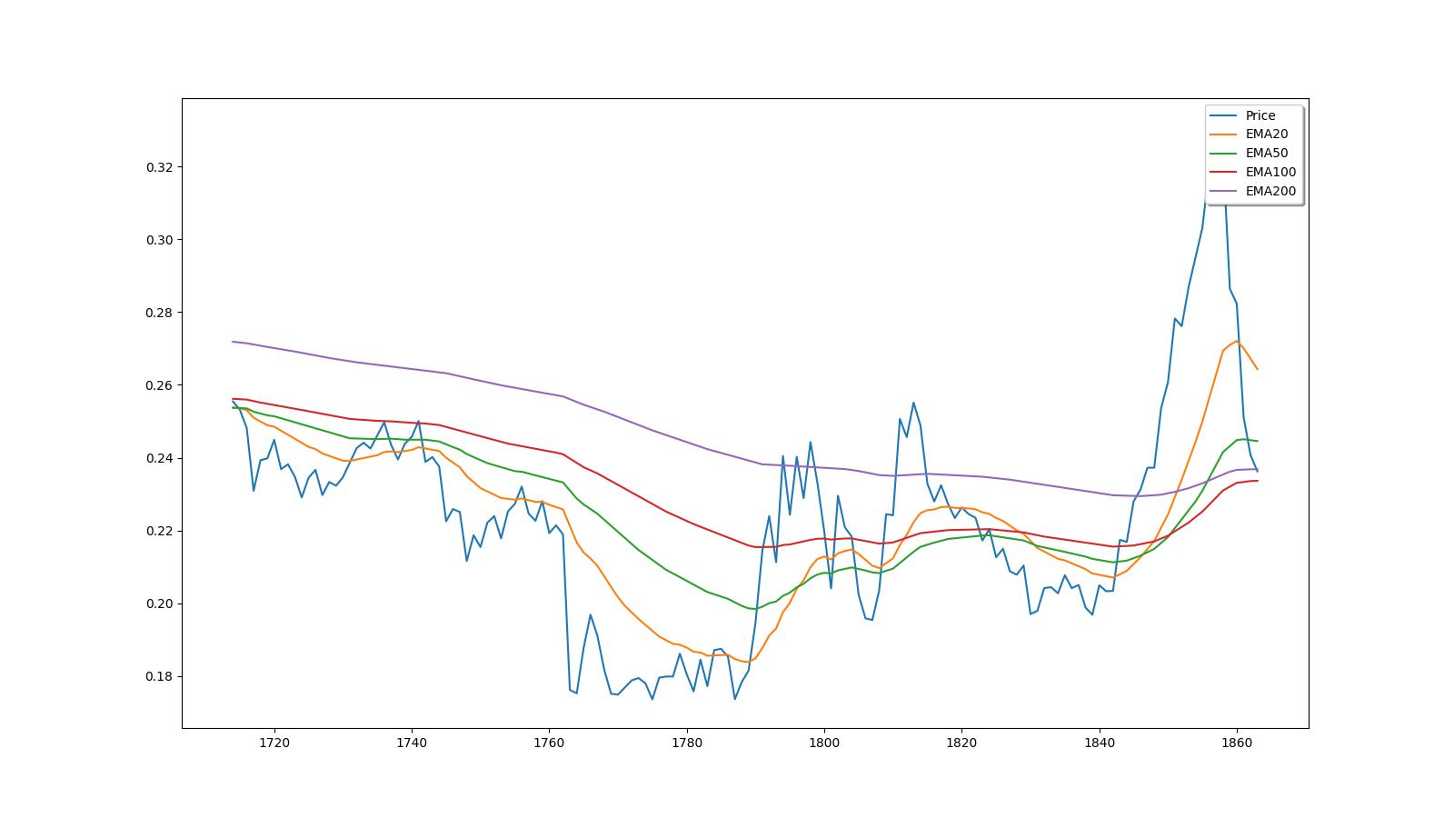 Golem Exponential Moving Averages