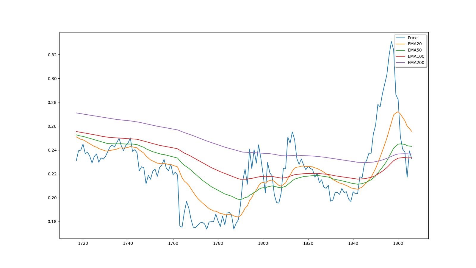 Golem Exponential Moving Averages