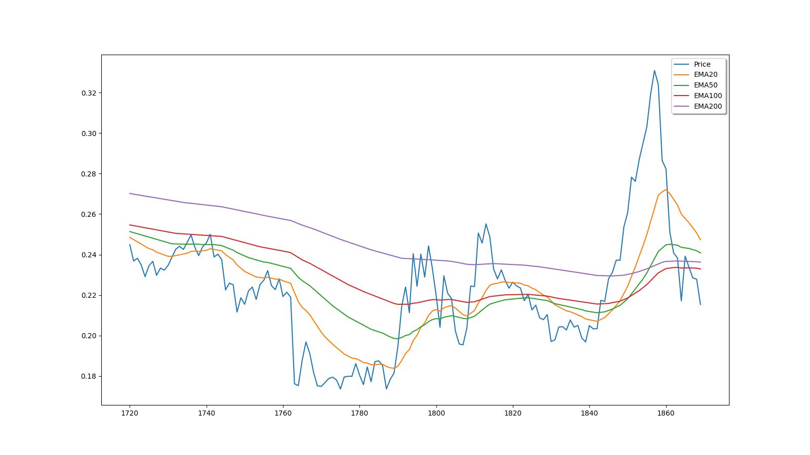 Golem Exponential Moving Averages