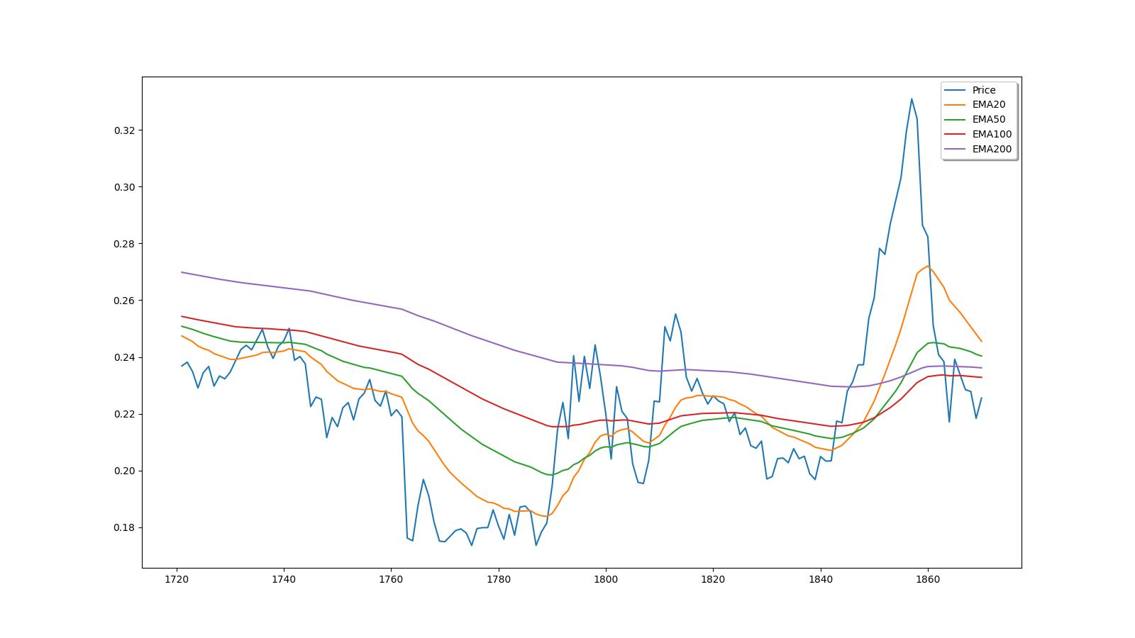 Golem Exponential Moving Averages