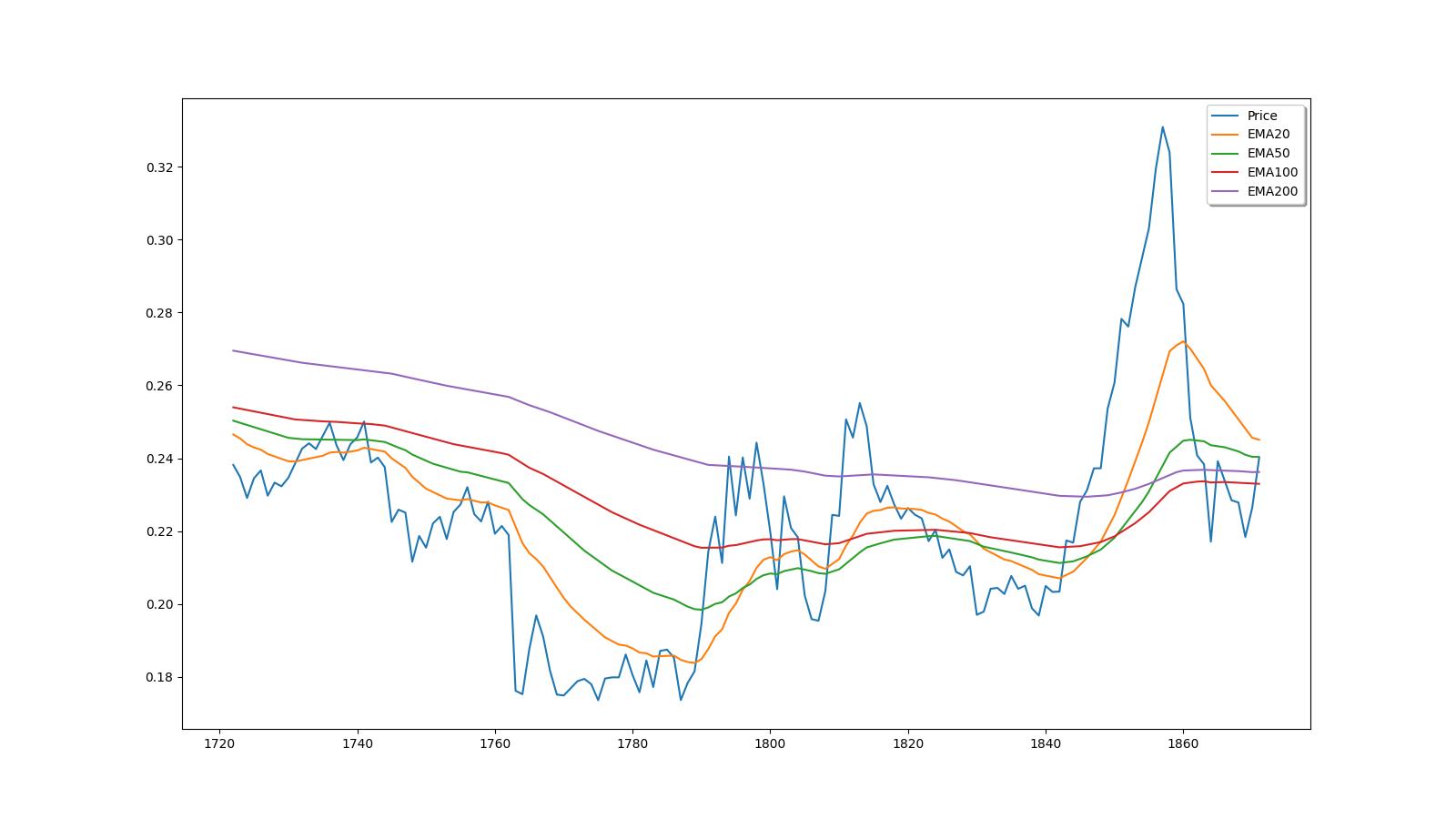 Golem Exponential Moving Averages