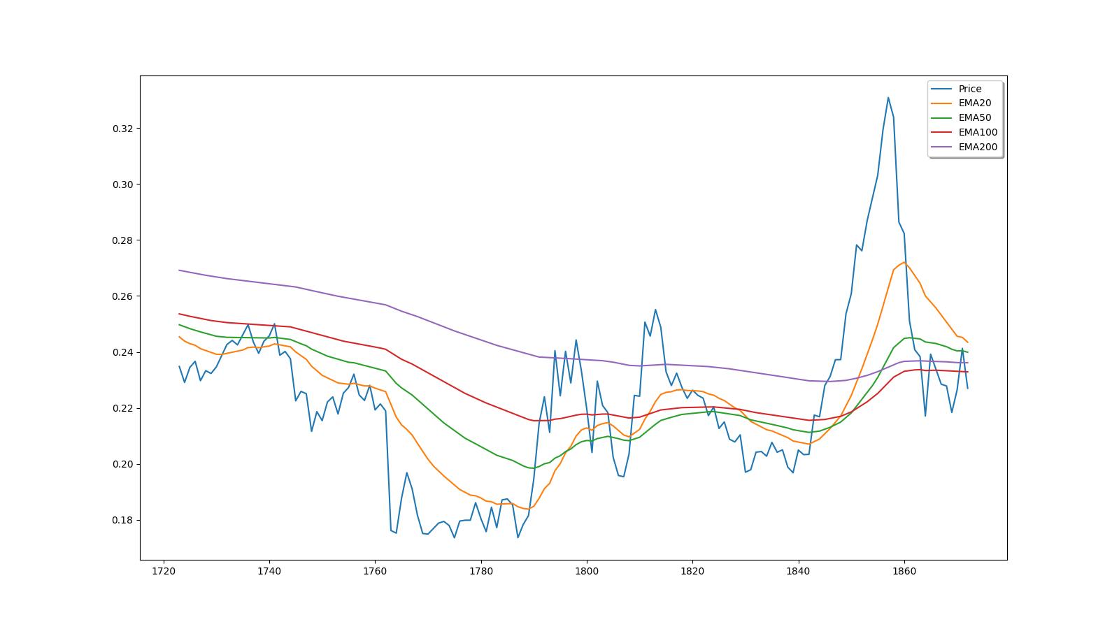 Golem Exponential Moving Averages