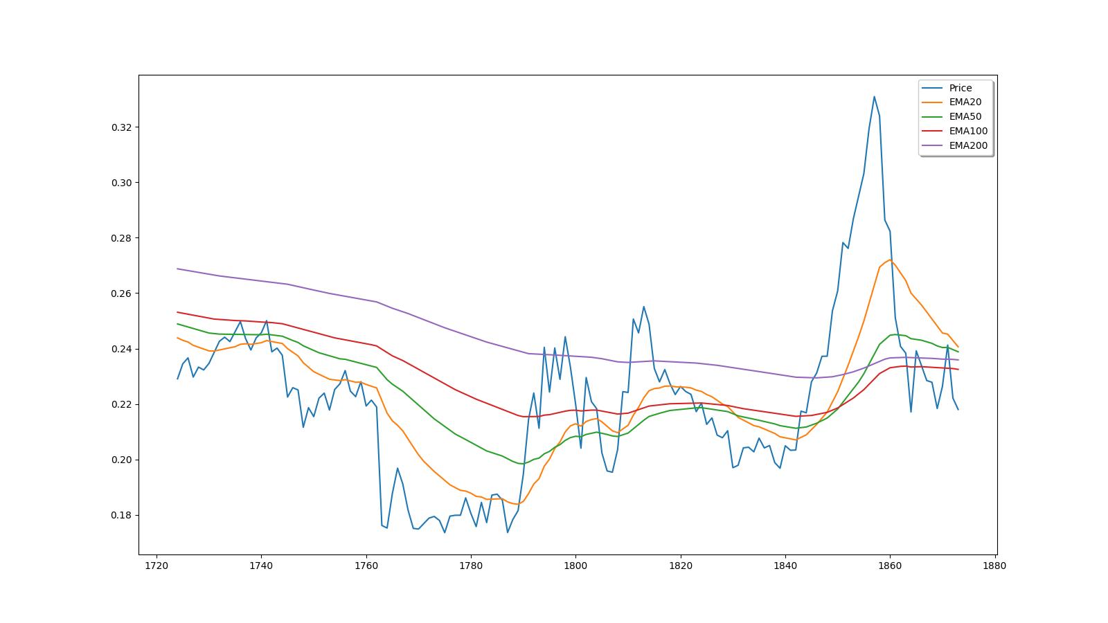 Golem Exponential Moving Averages